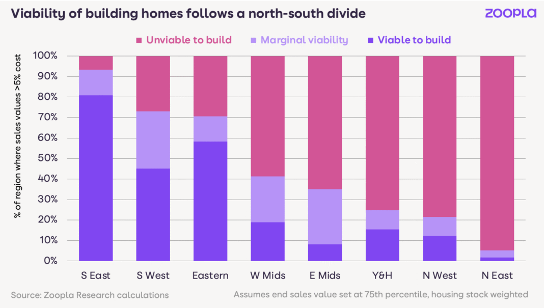 Zoopla warns cost pressures mean housing targets are at risk | Mortgage ...